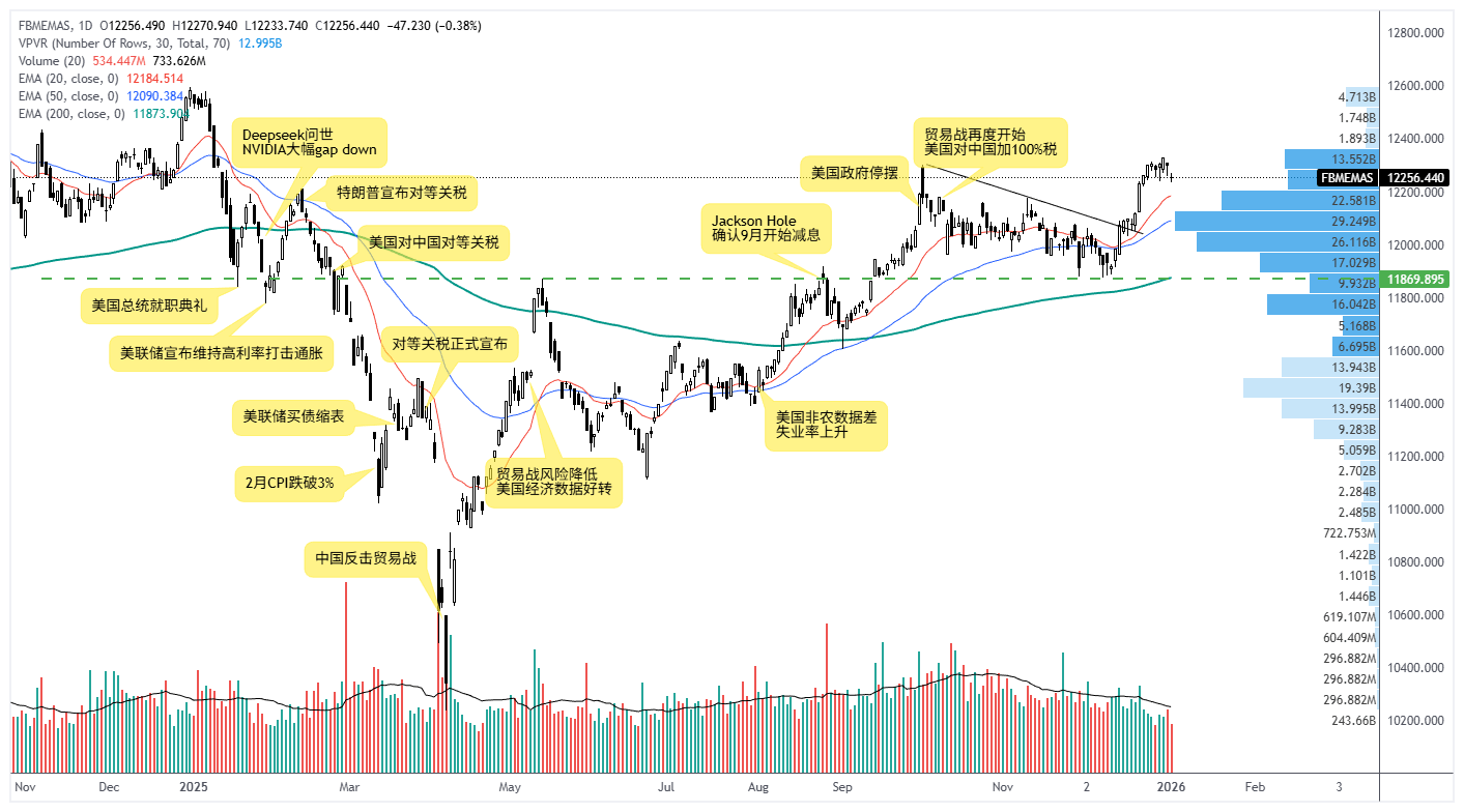 29.12.2025 - 2.1.2026 Weekly Report - Lawrence Trading Academy & Bursa ...