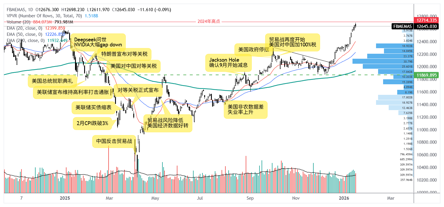 12.1.2026 - 16.1.2026 Weekly Report - Lawrence Trading Academy & Bursa ...